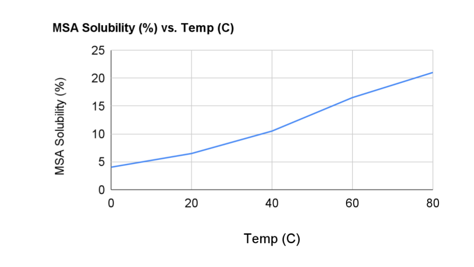 MSA Solubility vs. Temperature – Steve Feeney Consulting